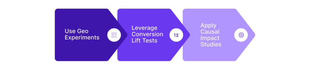 Best Practices for Designing Best-in-class Experiments in Advertising ...