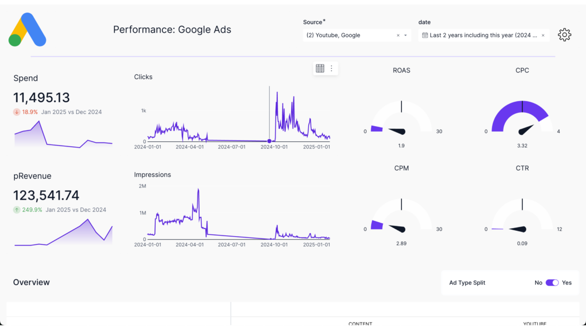 Meta Ads Dashboard - Lifesight