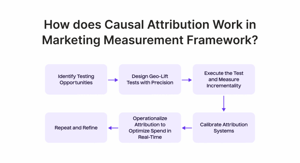 Causal Attribution in Marketing: What Is It & How Does It Work?