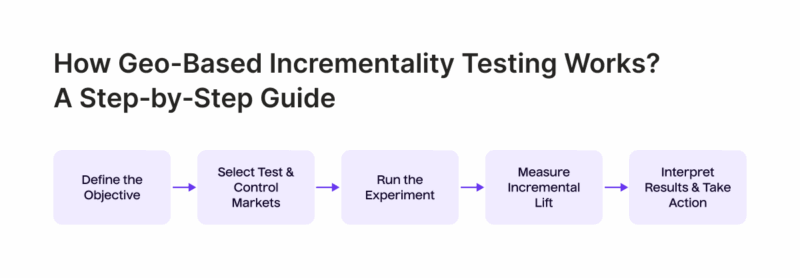 What is Geo‑Based Incrementality Testing? A Marketer’s Playbook for 2025