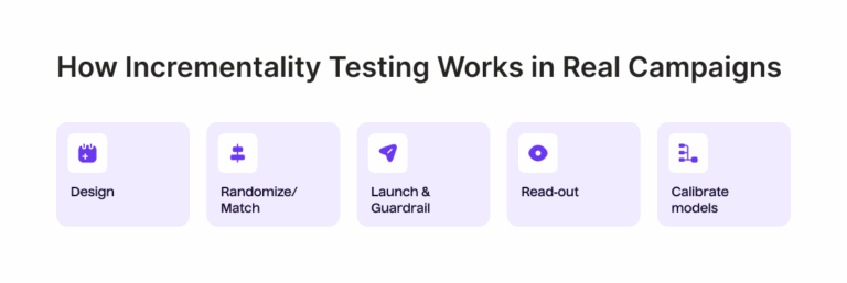 6 Best Incrementality Testing Tools in 2025 [UPDATED] - Lifesight