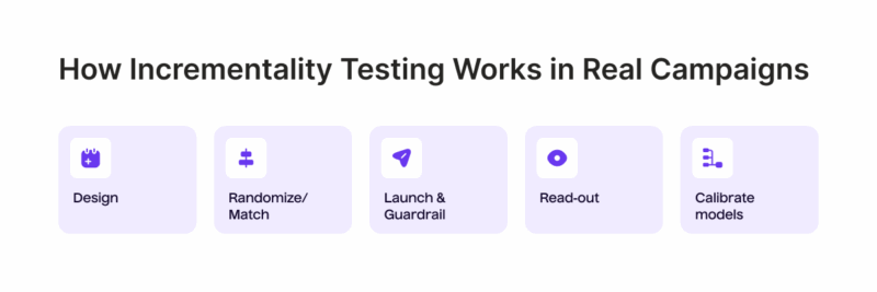 6 Best Incrementality Testing Tools in 2025 [UPDATED] - Lifesight