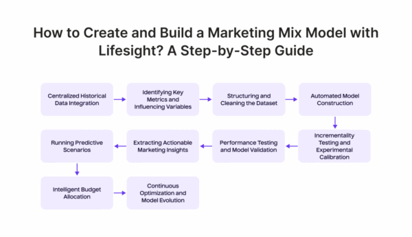 Marketing Mix Modeling (MMM): A Guide for CMOs and Marketers