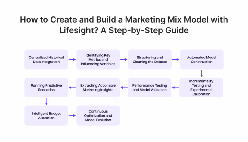 Marketing Mix Modeling (MMM): A Guide for CMOs and Marketers