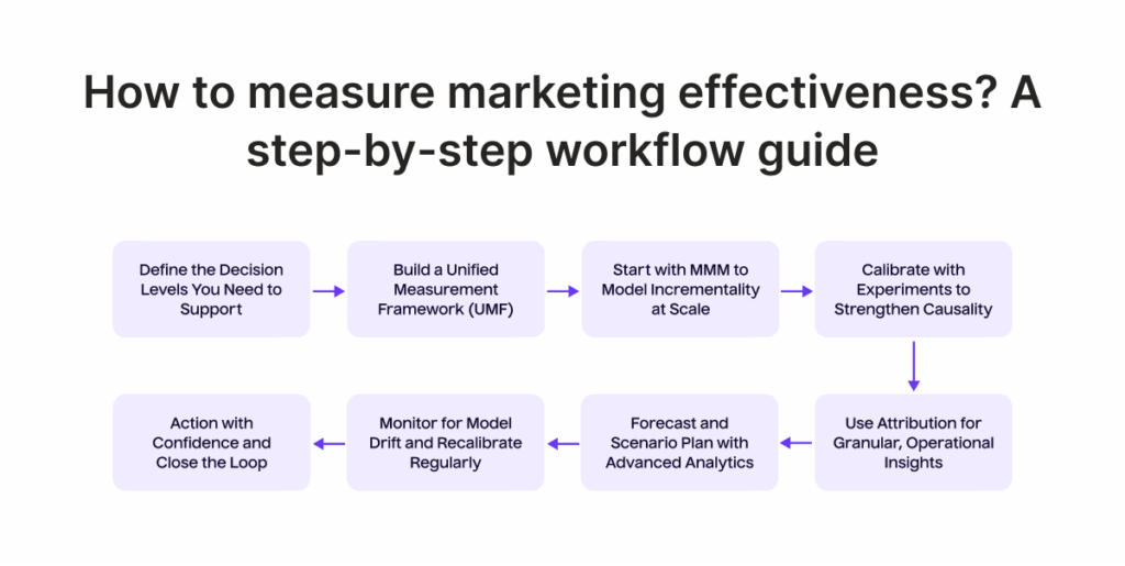 What is Marketing Effectiveness and How to Measure it?