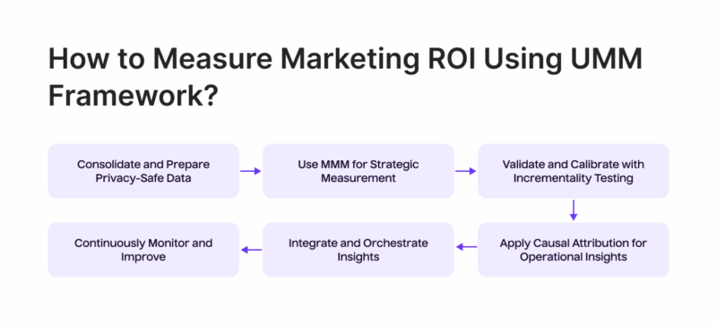 What Is Marketing ROI (MROI), and How Do You Measure It?