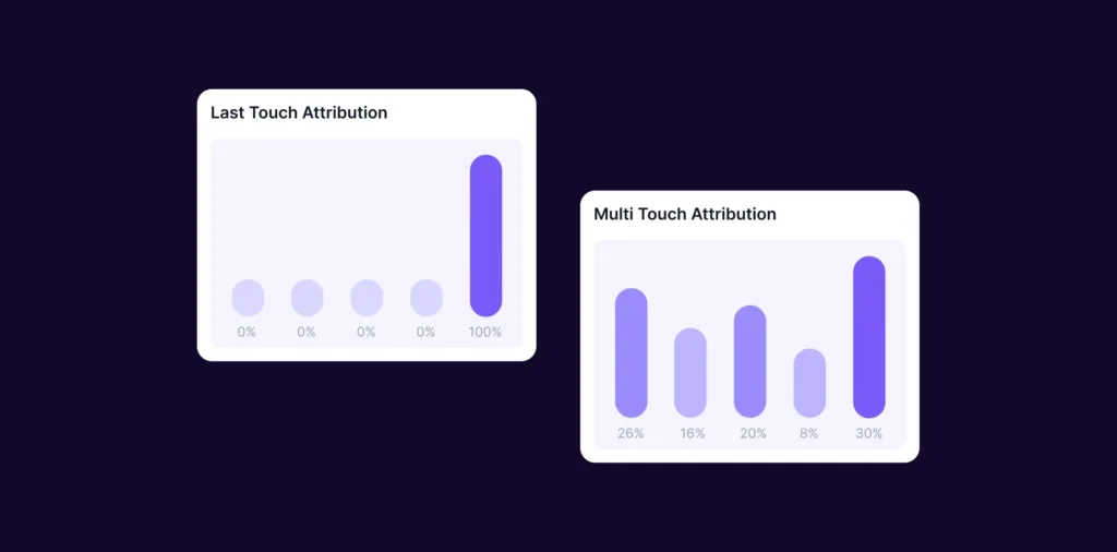 Understanding Attribution Models: Last Touch vs Multi-Touch Attribution ...