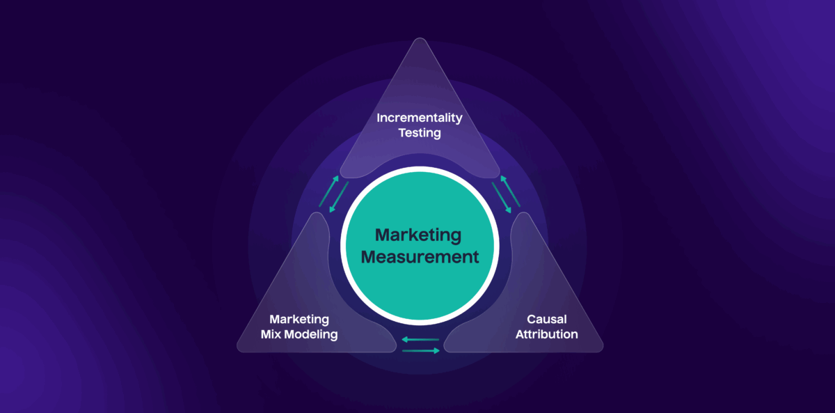 Marketing Measurement: A Guide to Models, KPIs & How it Works